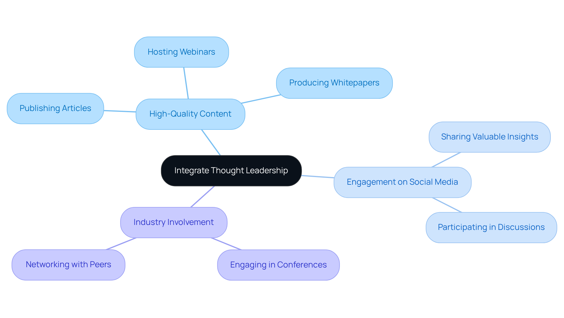 The center represents the main idea of thought leadership, while the branches show different strategies to enhance credibility. Each sub-branch provides specific actions you can take to implement these strategies.