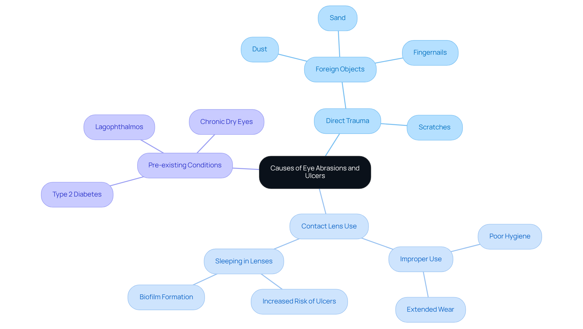 This mindmap shows the main causes of eye abrasions and ulcers. Start at the center with the overall topic, then follow the branches to see specific factors and their subcategories. Each color represents a different category, making it easier to understand how they connect.
