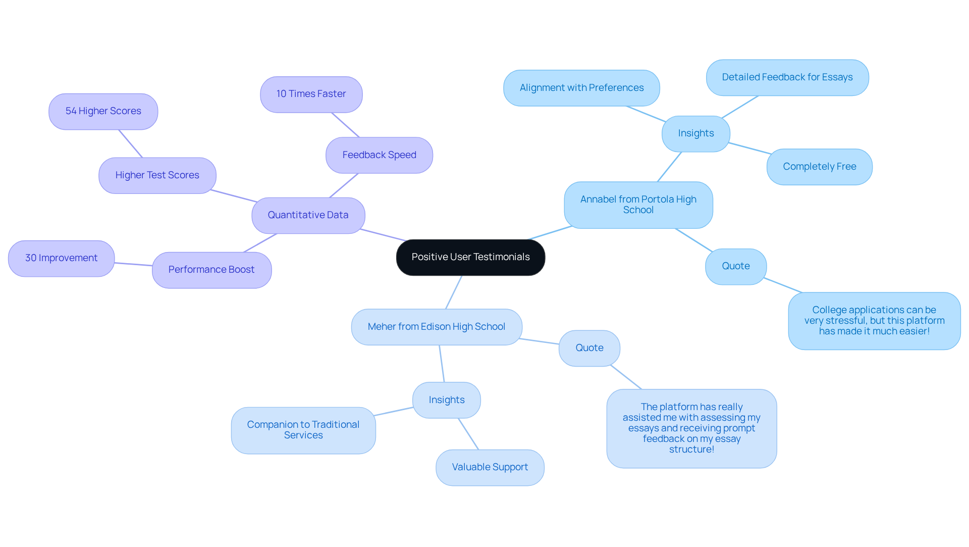 The center shows the main theme of user testimonials, with branches for each user's story and supporting data. Each branch highlights how the platform has positively influenced students' college admission journeys.