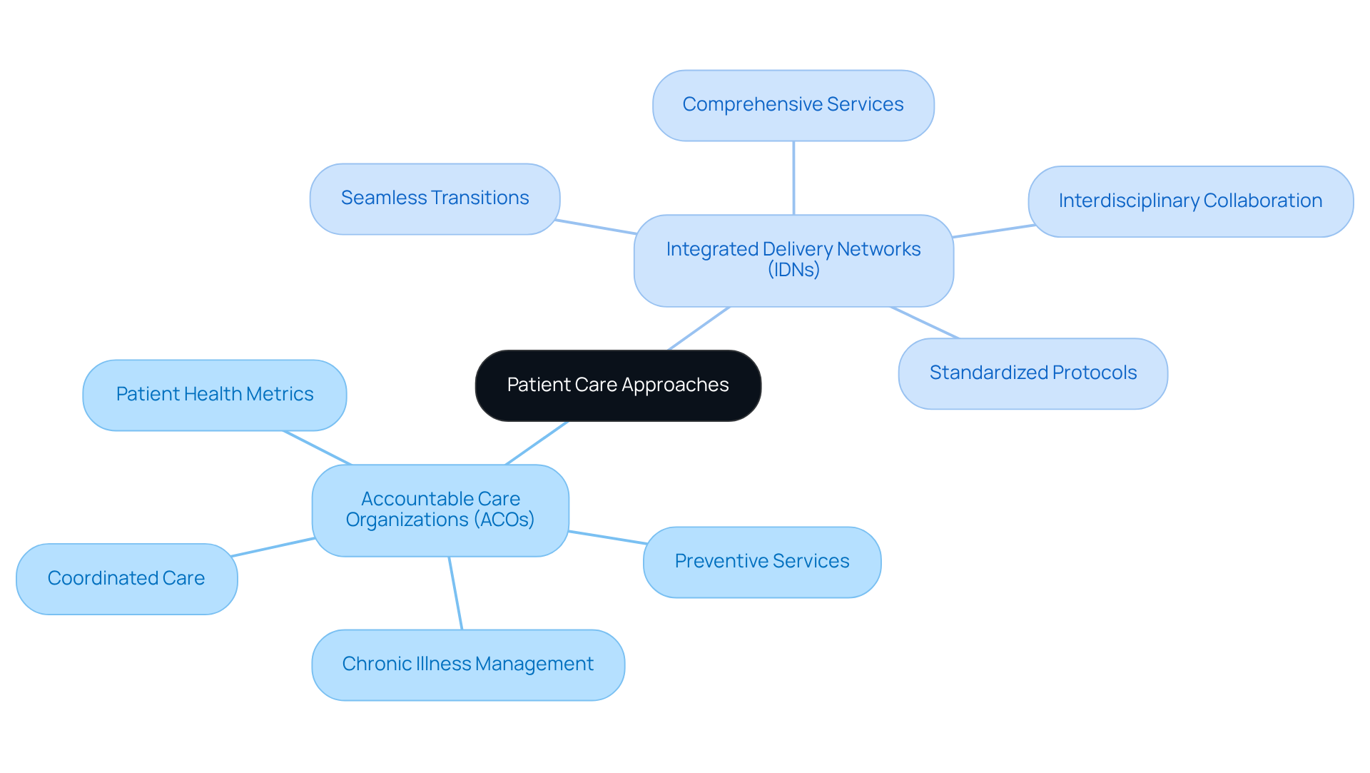 The mindmap starts at the center with the main topic, branching out to show how ACOs and IDNs differ and what unique features each model offers. Each color represents a different approach, making it easy to compare their characteristics.
