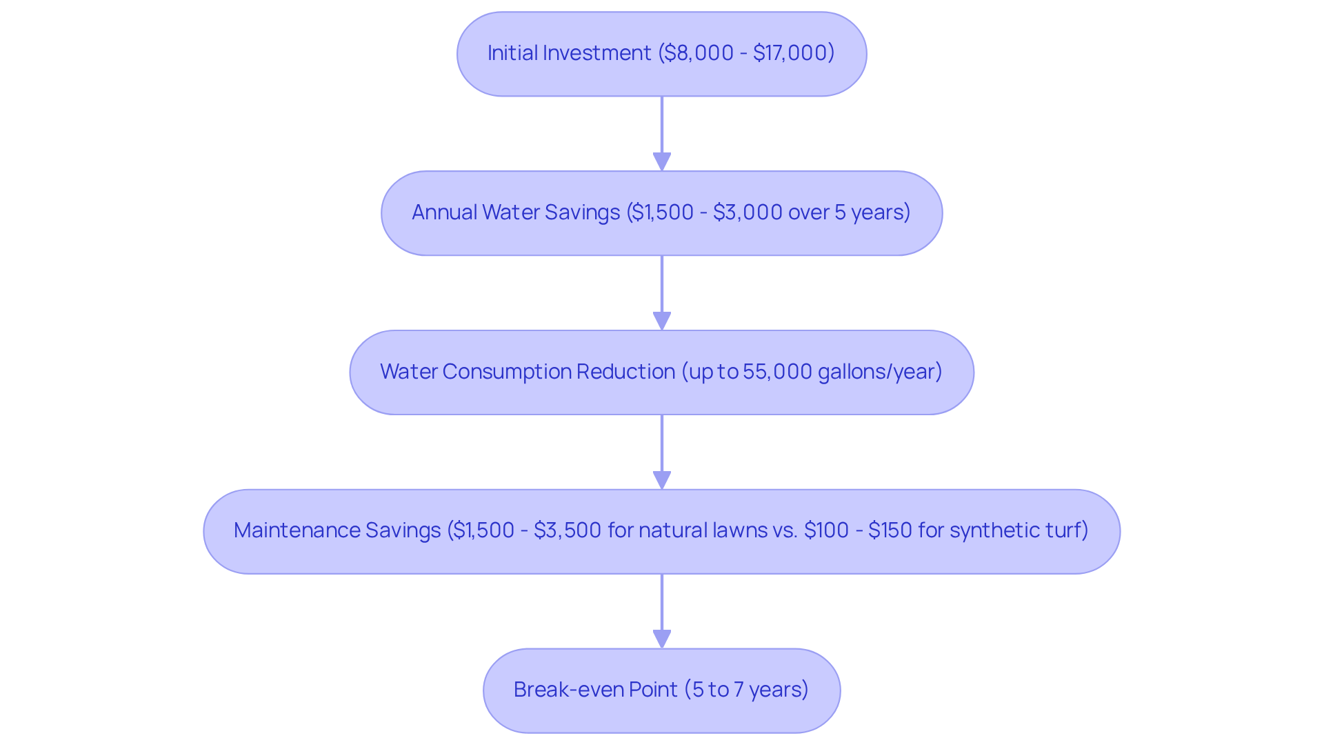 This flowchart illustrates the financial journey of installing artificial grass. Start with the initial investment, then follow the arrows to see how savings on water and maintenance accumulate over time, leading to a break-even point where your investment pays off. This flowchart illustrates the financial journey of installing artificial grass. Start with the initial investment, then follow the arrows to see how savings on water and maintenance accumulate over time, leading to a break-even point where your investment pays off.