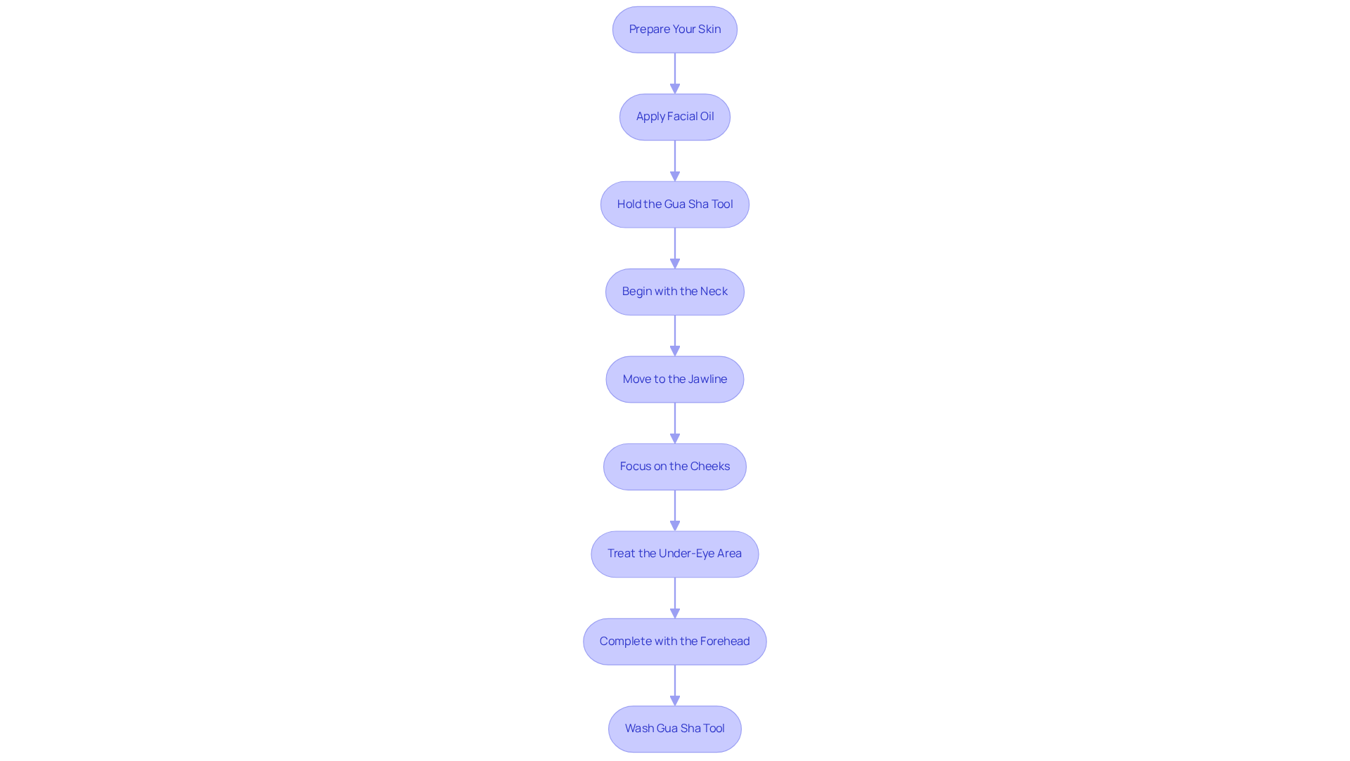 Each box represents a step in the Gua Sha routine — follow the arrows to see the order of actions. Starting at the top, you'll prepare your skin, apply oil, and then progress through each area of your face. Each box represents a step in the Gua Sha routine — follow the arrows to see the order of actions. Starting at the top, you'll prepare your skin, apply oil, and then progress through each area of your face.