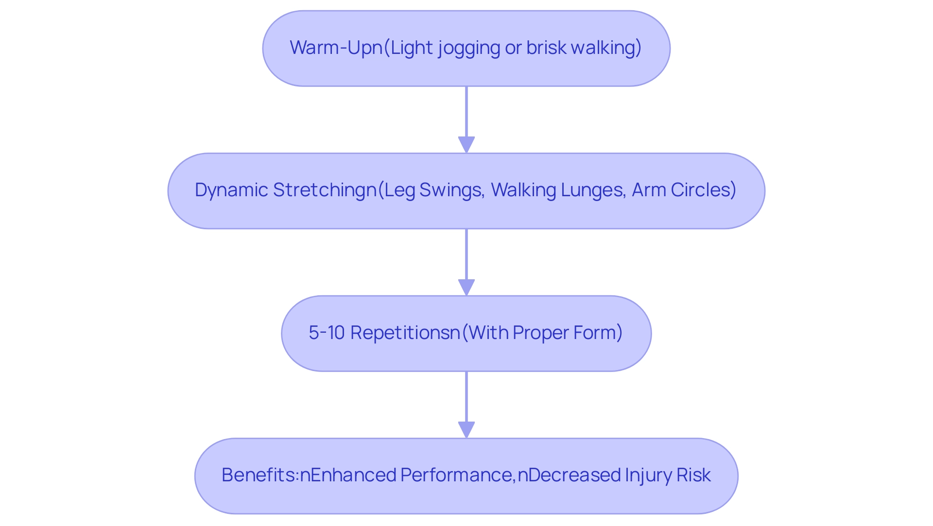 Each box represents a step in the process, with arrows indicating the flow from warm-up to dynamic stretching exercises and their benefits.