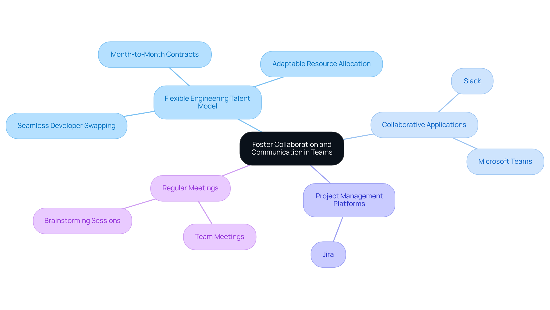 The central node represents the main goal of fostering collaboration, while the branches show different strategies and tools that support this goal. Each color-coded branch helps you see how various elements contribute to effective teamwork.