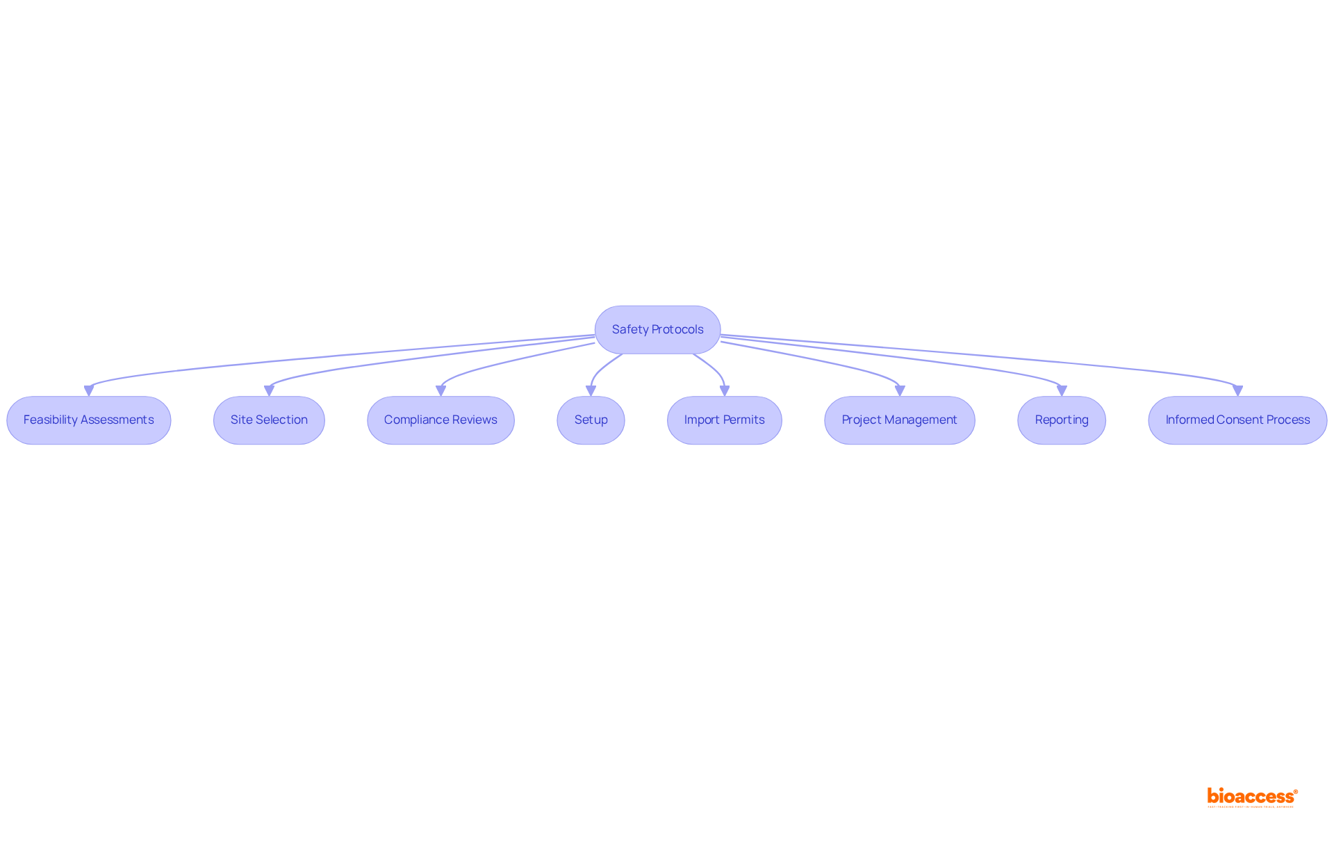 Each box represents a crucial step in ensuring participant safety during medical studies. Follow the arrows to see how these steps connect and contribute to a well-regulated research environment.