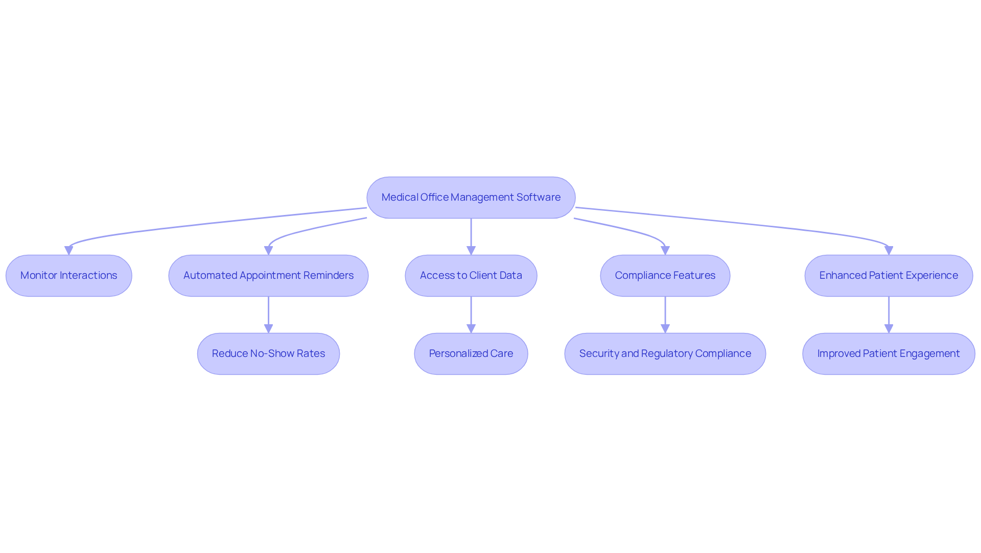 This flowchart illustrates how medical office management software enhances patient management. Each box represents a feature of the software, and the arrows show how these features contribute to better patient care and operational efficiency. This flowchart illustrates how medical office management software enhances patient management. Each box represents a feature of the software, and the arrows show how these features contribute to better patient care and operational efficiency.