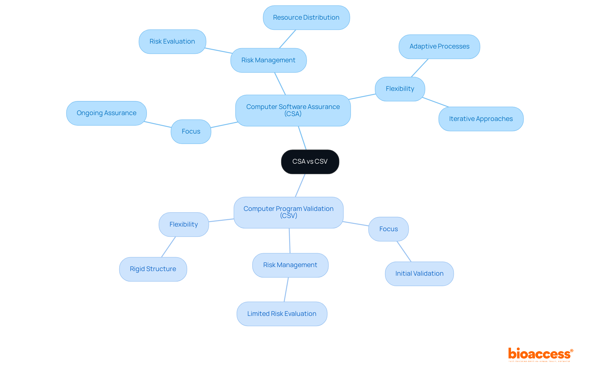 The central node represents the main comparison. The branches divide into CSA and CSV, highlighting their distinct features. Each sub-branch shows specific differences, helping you understand how these approaches differ in focus, risk management, and flexibility.