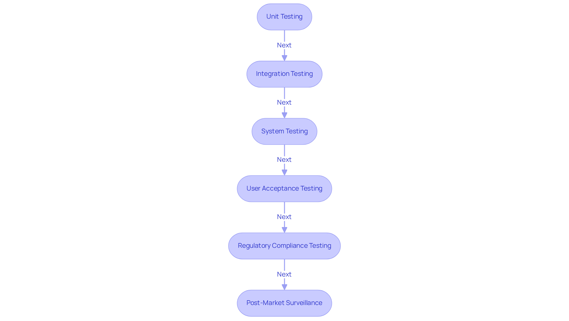 Each box represents a crucial step in the testing process. Follow the arrows to see how each phase builds on the previous one, ensuring that medical devices are reliable and compliant with regulations.