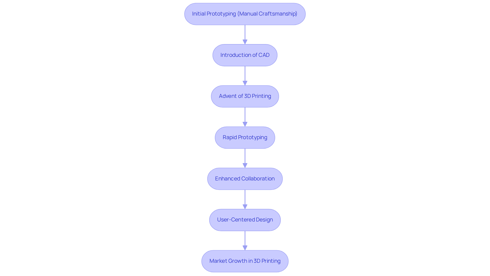 Each box represents a key stage in the evolution of prototyping services. Follow the arrows to see how each advancement builds on the previous one, leading to the current state of prototype services.