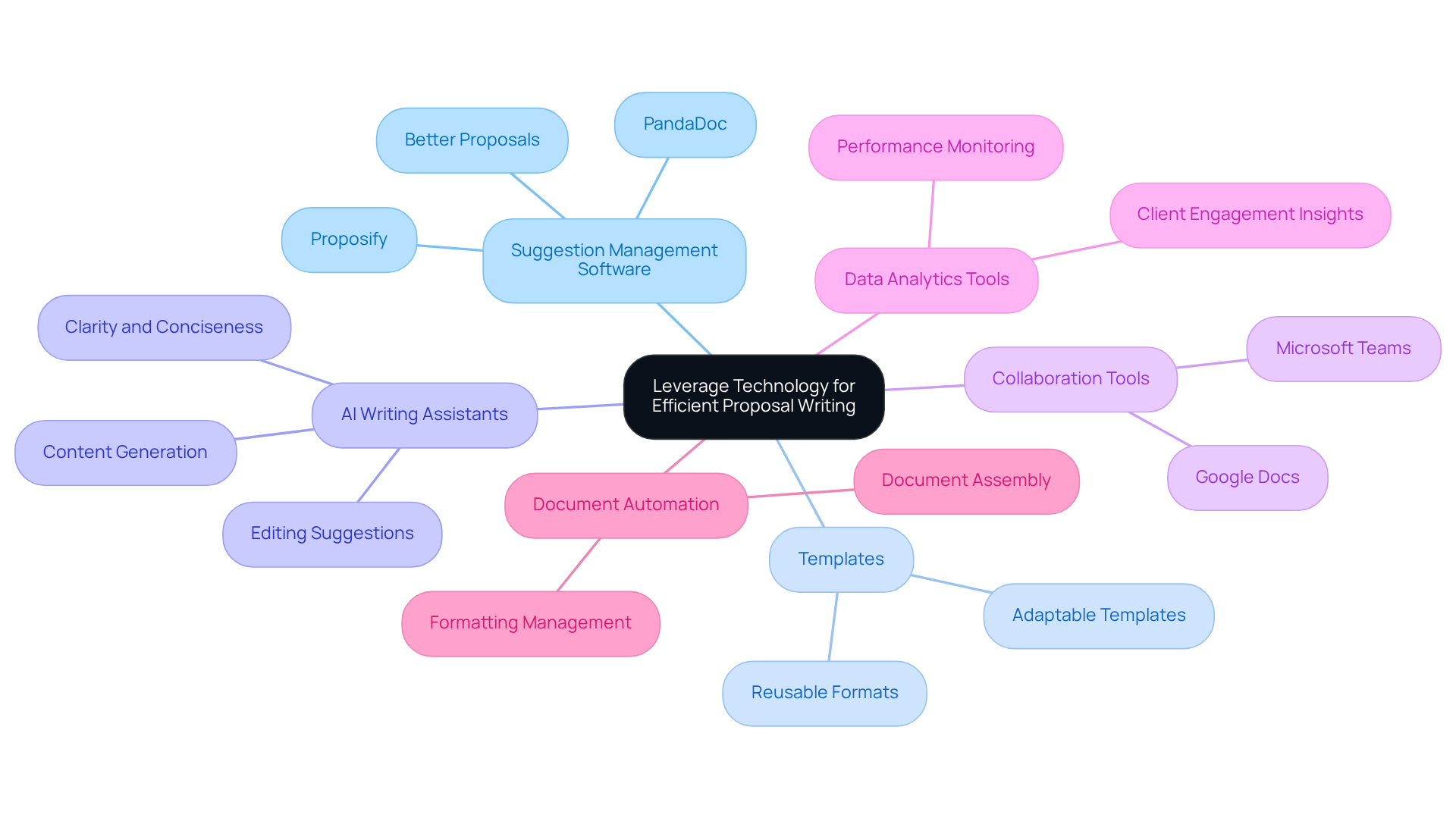 The central node represents the main goal of improving proposal writing efficiency, while the branches show different technologies and tools that can help achieve this. Each branch can be explored to see specific tools and their benefits.