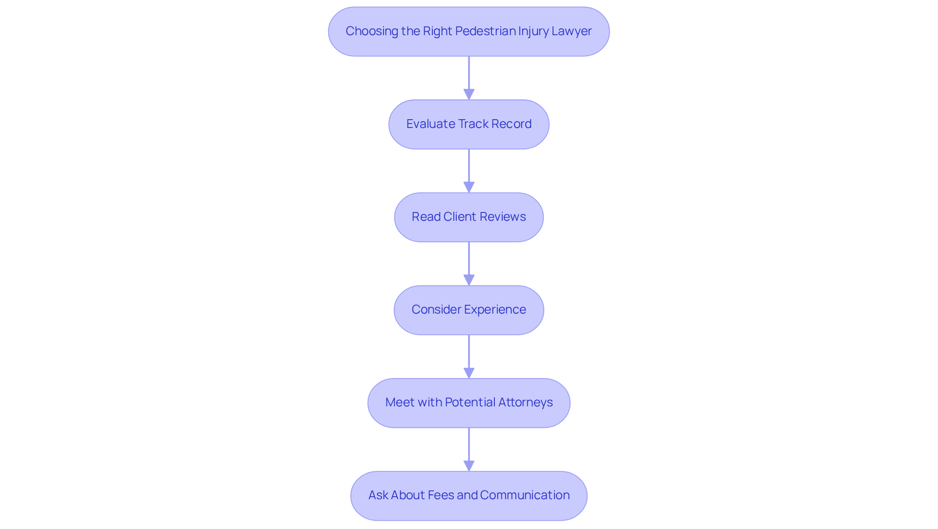 This flowchart guides you through the process of selecting a pedestrian injury lawyer. Each box represents a step you should take, and the arrows show you the order to follow. Start at the top and work your way down to ensure you cover all important aspects before making your choice. This flowchart guides you through the process of selecting a pedestrian injury lawyer. Each box represents a step you should take, and the arrows show you the order to follow. Start at the top and work your way down to ensure you cover all important aspects before making your choice.