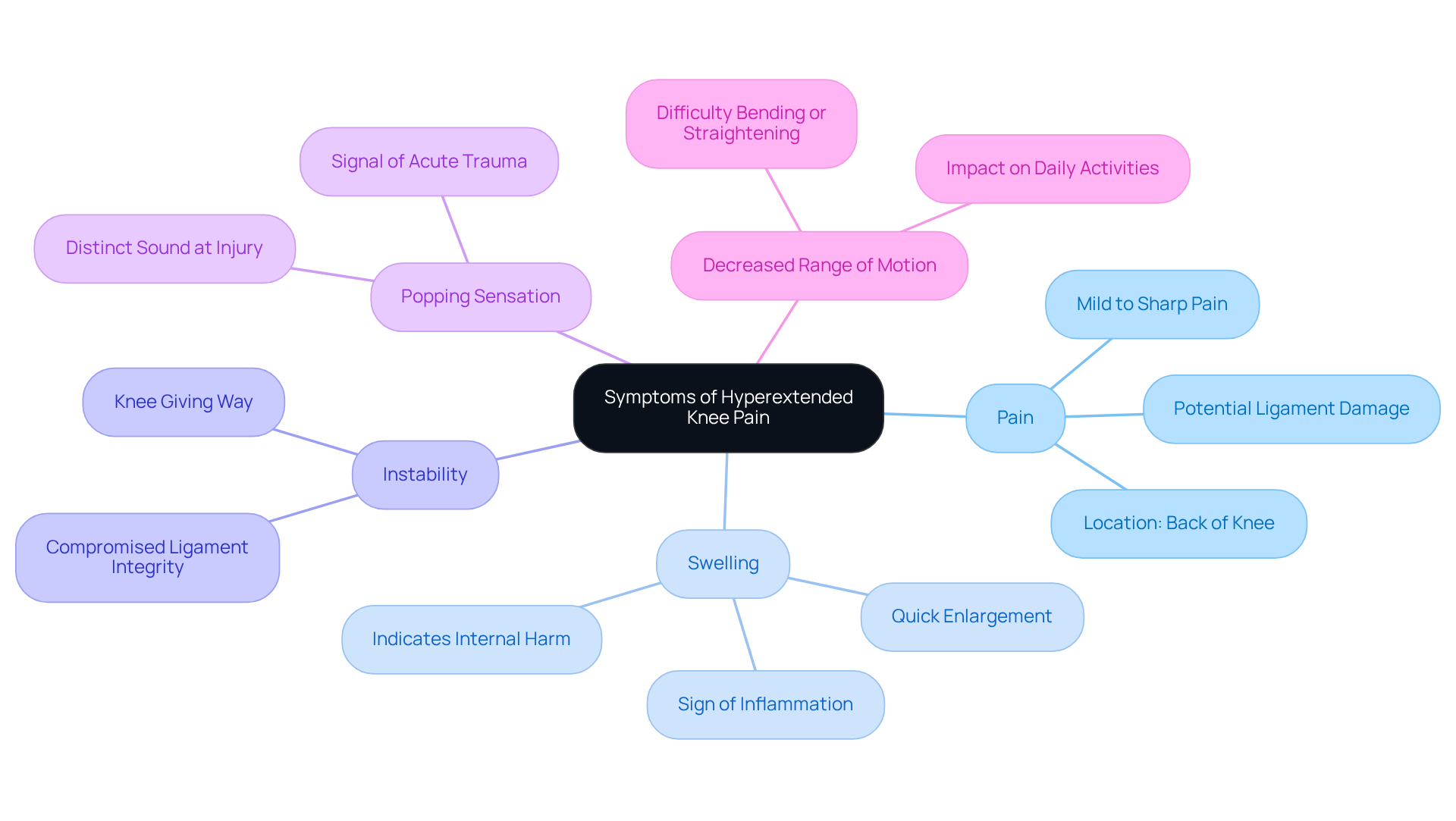The central node represents the main topic, while each branch shows a specific symptom. The descriptions help explain what each symptom feels like and why it's important to recognize them.