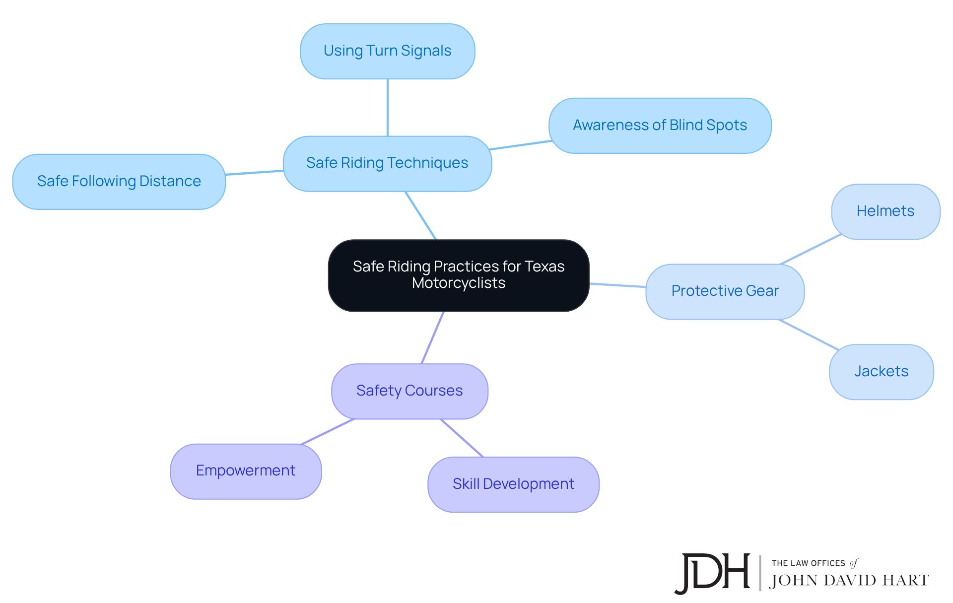 Start at the center with the main focus on safety, then explore each branch to see the key practices that can help motorcyclists ride more securely.