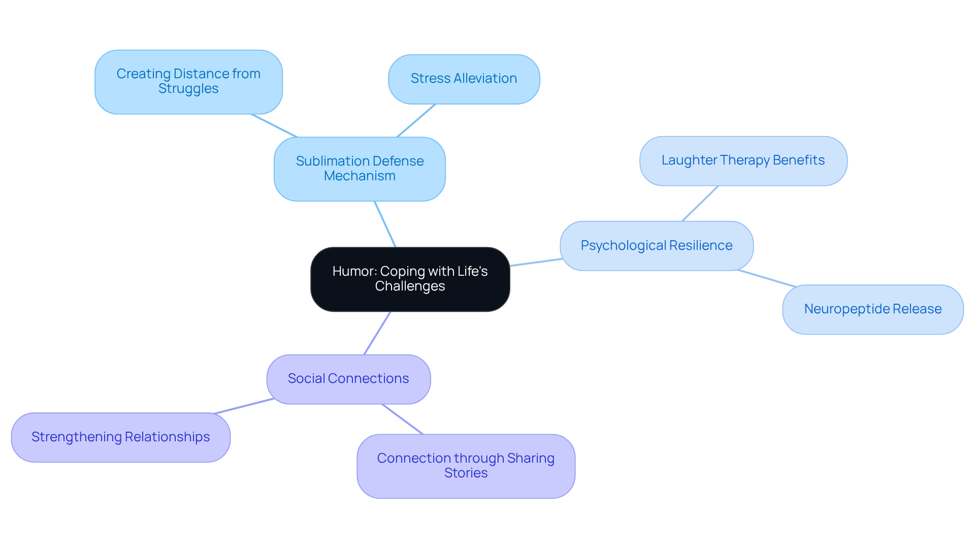 The center represents the main theme of humor in coping with challenges. Each branch explores different aspects and benefits of humor, making it easy to see how they relate to one another. The center represents the main theme of humor in coping with challenges. Each branch explores different aspects and benefits of humor, making it easy to see how they relate to one another.