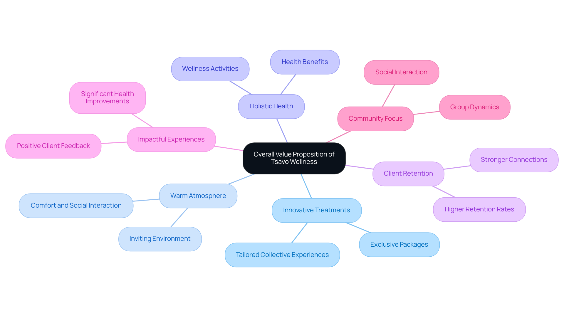 The central node represents the core value of Tsavo Wellness, while the branches illustrate the various reasons groups choose this spa. Each color-coded branch highlights a different aspect, making it easy to see how they all contribute to the overall experience.