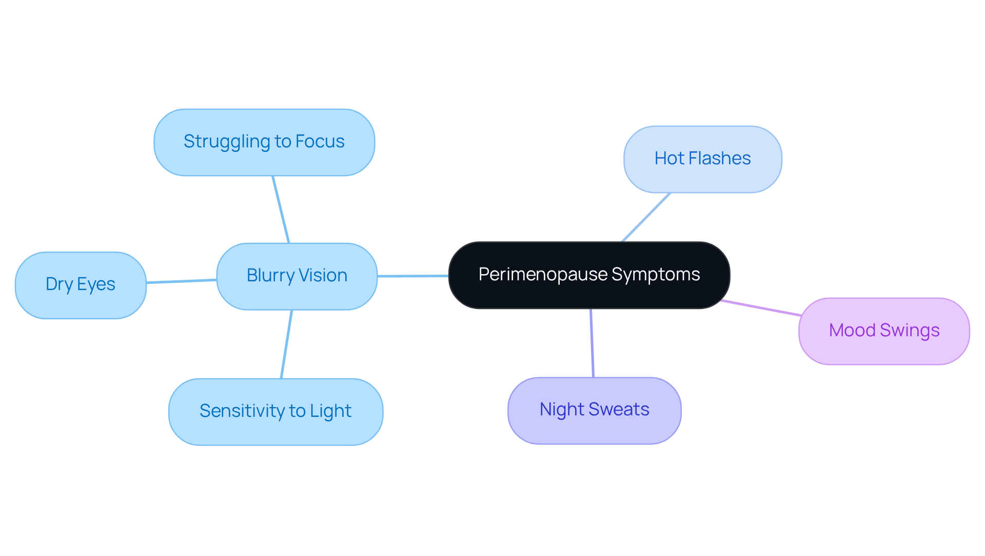 The center shows the main topic of perimenopause symptoms, with branches leading to specific symptoms. Each branch represents a different symptom, and the sub-branches provide more detail about related issues.