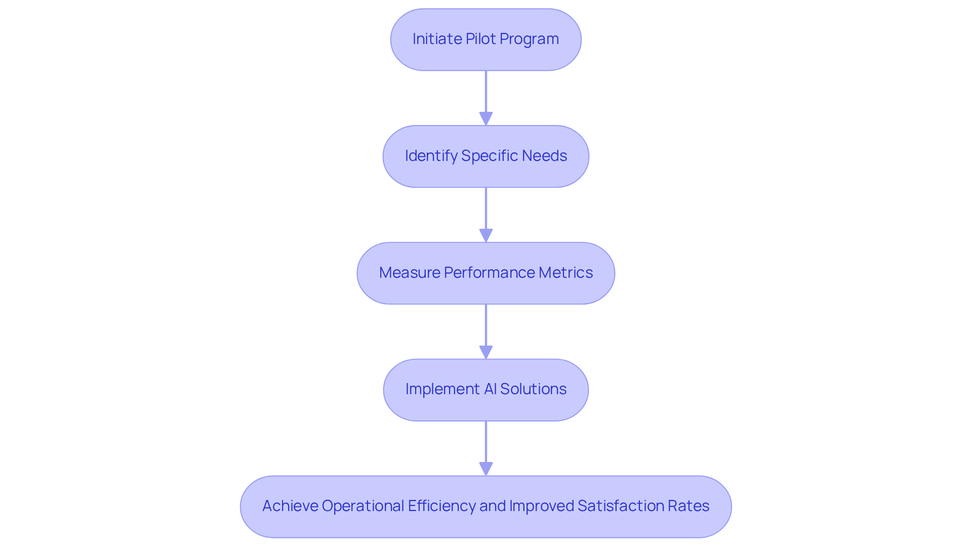 Follow the arrows to see the steps for implementing AI solutions. Each step leads to the next, showing how businesses can enhance their customer service through automation.