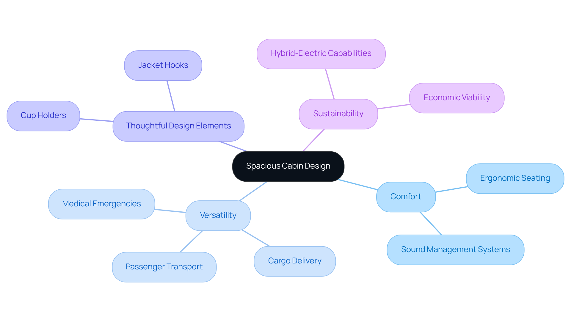 Start at the center with the main idea of spacious cabin design, then explore each branch to discover how comfort, versatility, and thoughtful features contribute to a premium flying taxi experience.