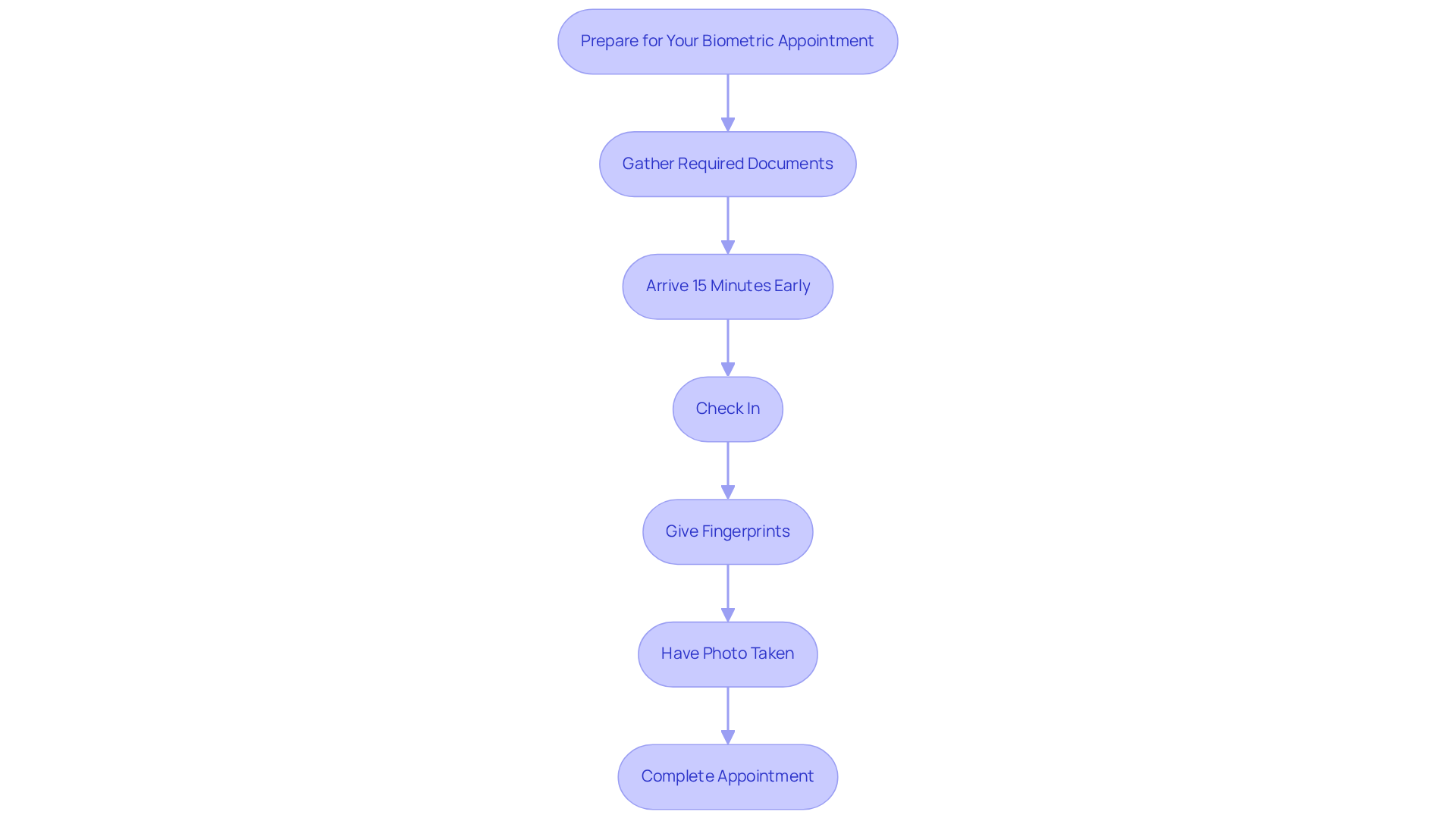 This flowchart guides you through the preparation process for your biometric appointment. Follow the arrows to see each step you need to take, from gathering documents to completing your appointment.