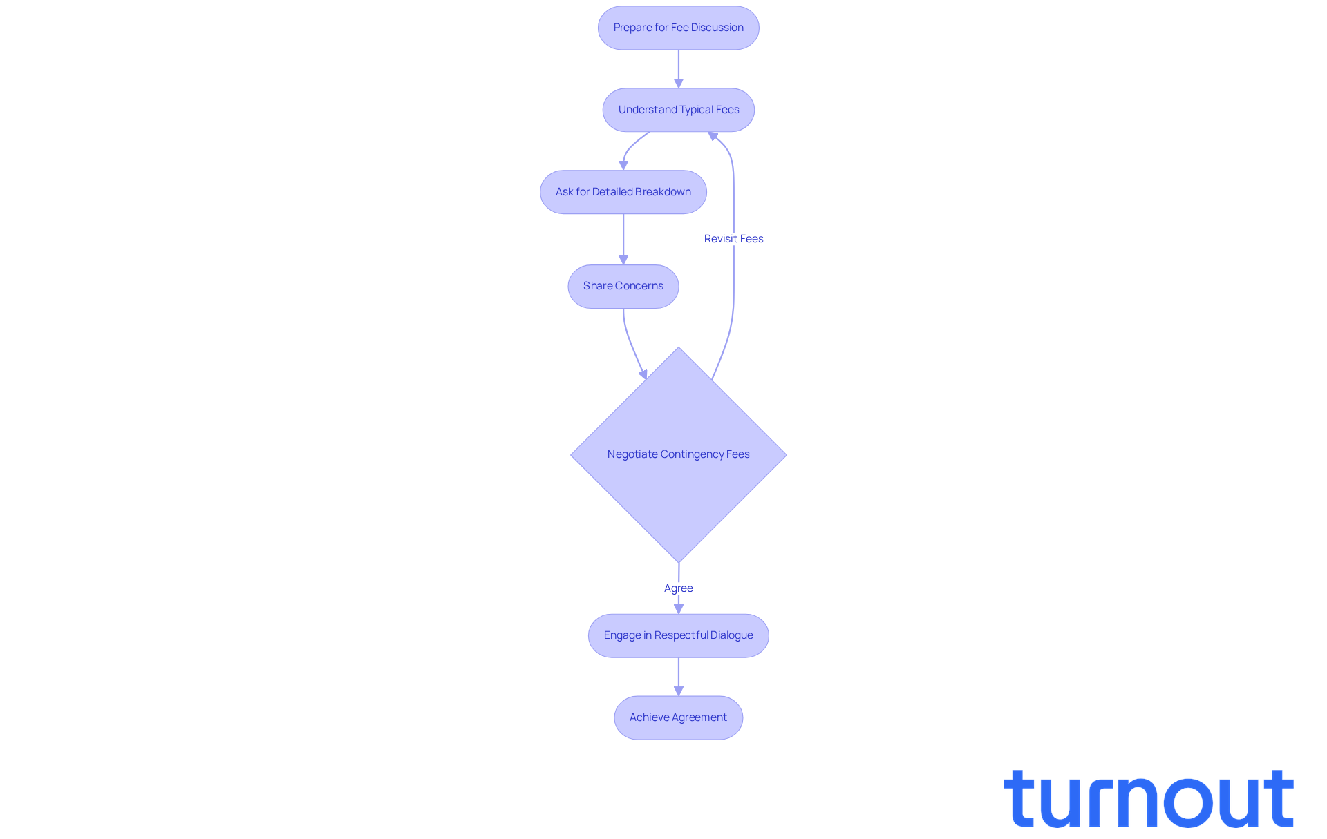 Follow the arrows to see how to prepare and engage in discussions about lawyer fees. Each step guides you through the negotiation process, ensuring you cover all important aspects.