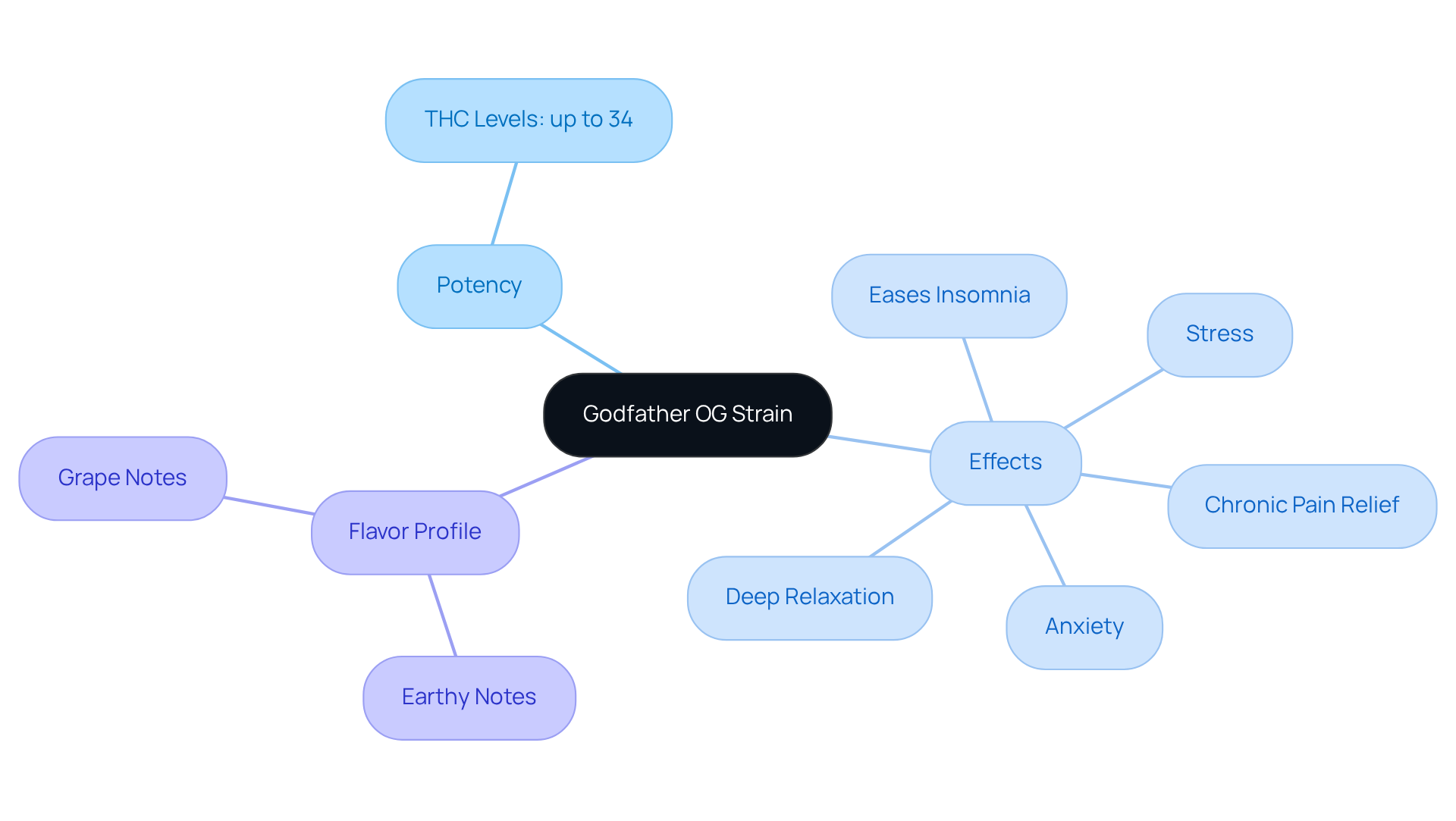 The central node represents the strain itself, while the branches detail its potency, effects, and flavor. Each sub-branch provides specific information that enhances understanding of what makes Godfather OG unique.