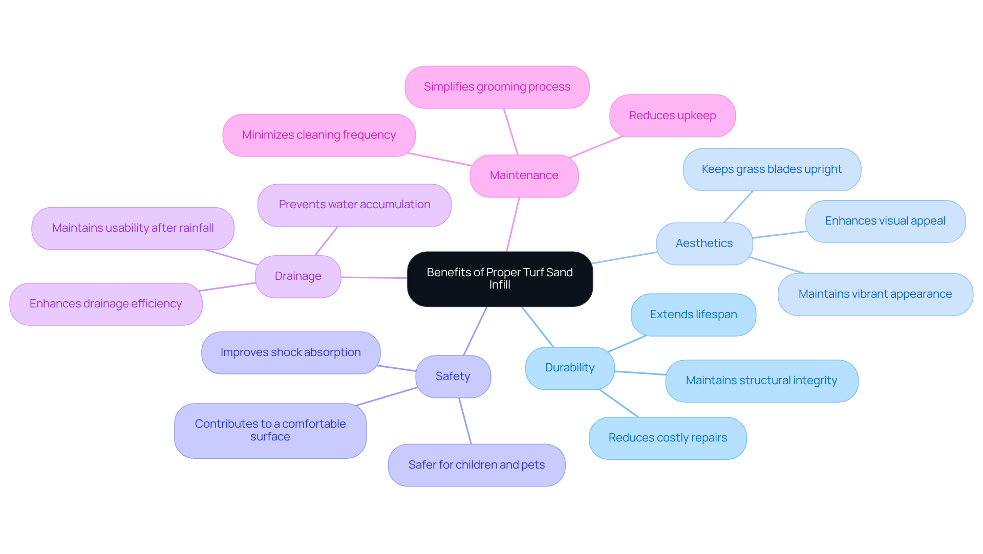 The central node represents the overall benefits of turf sand infill, while each branch highlights a specific advantage. Follow the branches to explore how each benefit contributes to a better outdoor space.