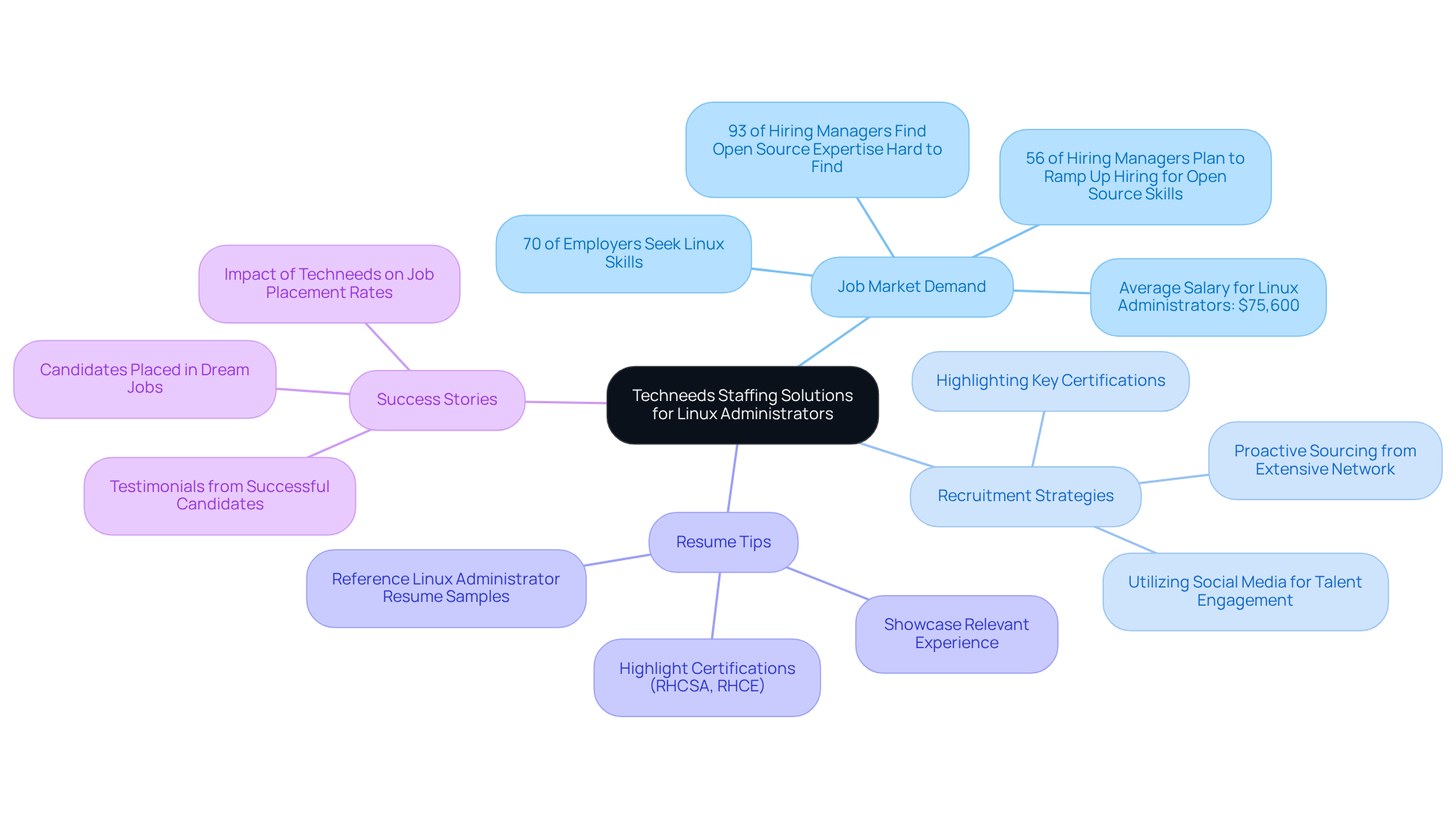 The central node represents Techneeds' main focus on staffing solutions, while the branches illustrate the various supportive elements that enhance job seekers' chances of success in the Linux administrator job market. The central node represents Techneeds' main focus on staffing solutions, while the branches illustrate the various supportive elements that enhance job seekers' chances of success in the Linux administrator job market.