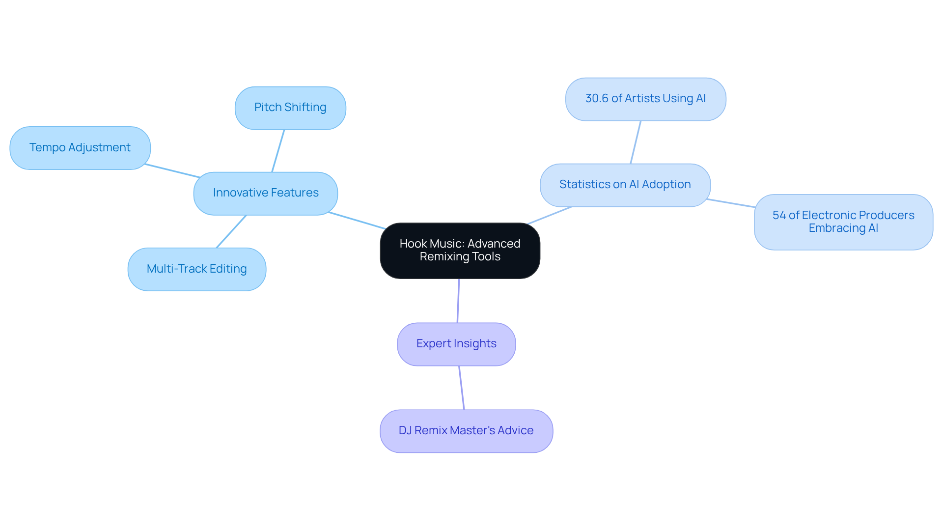The central node represents the main topic, while branches show different aspects of remixing tools, including features, statistics, and expert opinions. Follow the branches to see how each part connects to the overall theme.