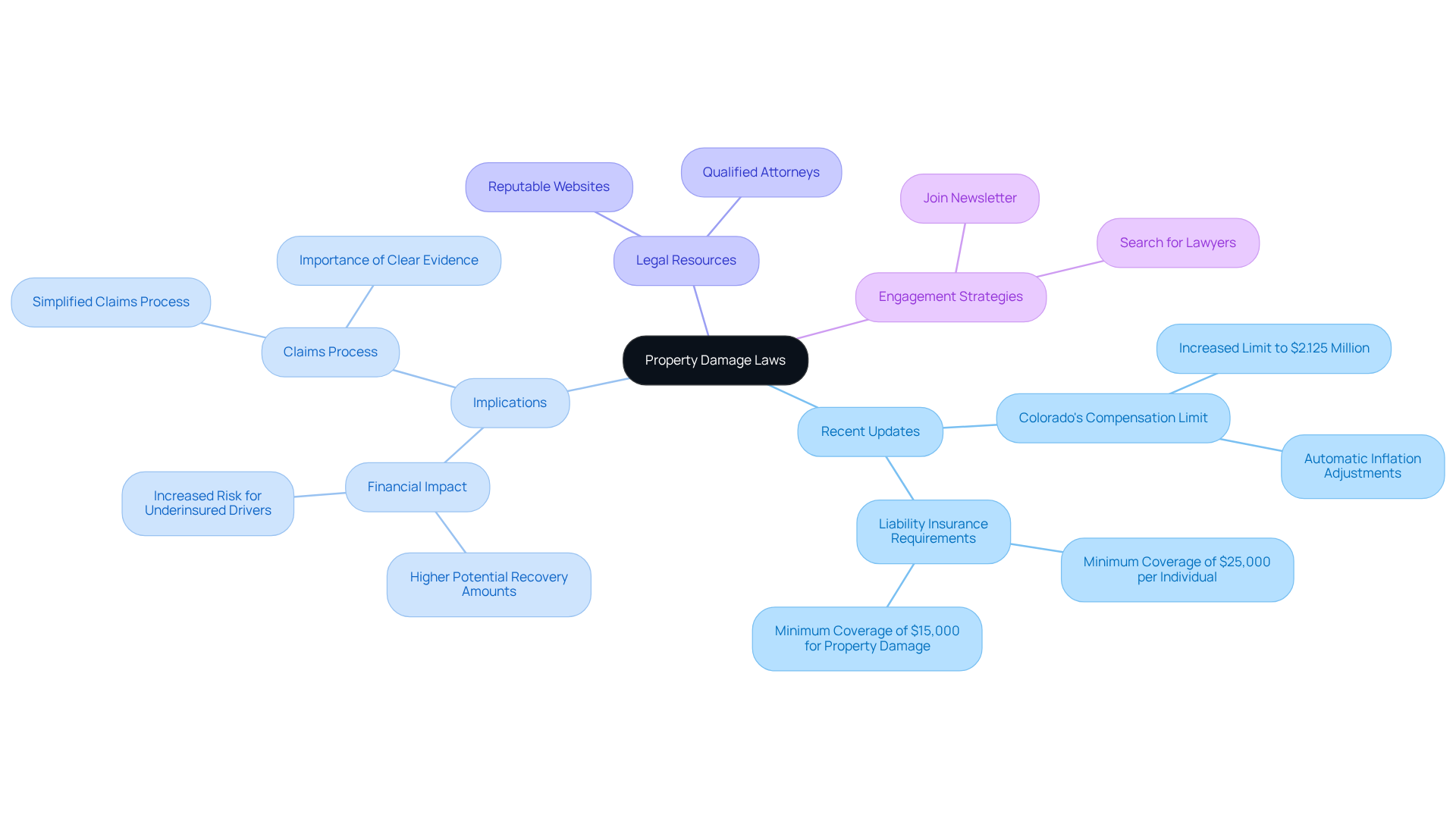 This mindmap starts with the main topic of property damage laws at the center. Each branch represents a different aspect of the topic, helping you see how updates, implications, and resources are connected. Follow the branches to explore how these elements interact and what actions you can take to stay informed.