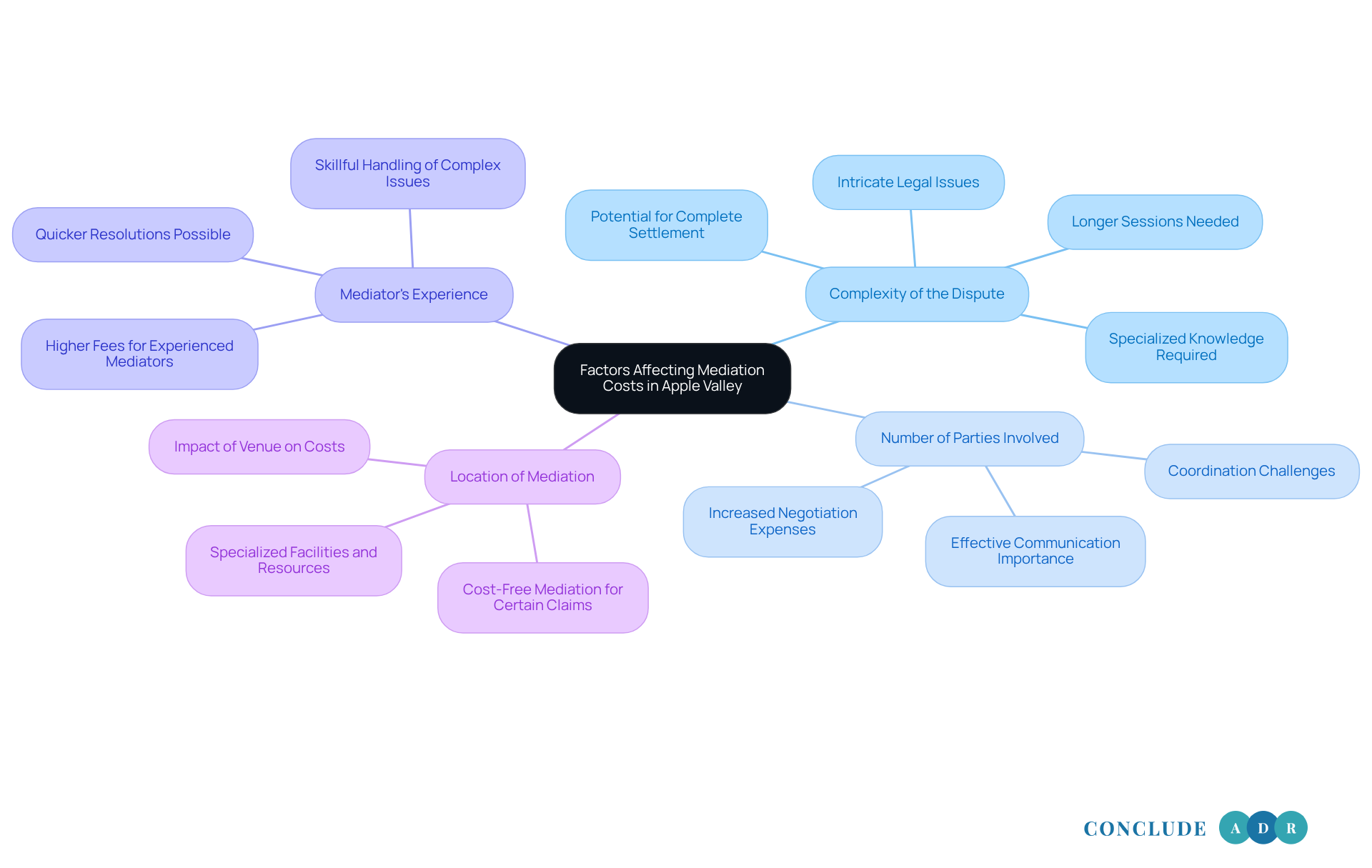 The central node represents the main topic, while the branches show the key factors that can influence mediation costs. Each factor can have additional details that explain its impact, helping you understand how they all connect. The central node represents the main topic, while the branches show the key factors that can influence mediation costs. Each factor can have additional details that explain its impact, helping you understand how they all connect.