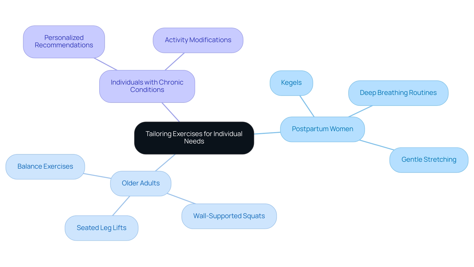 Each branch represents a demographic group, with sub-branches detailing specific tailored exercise recommendations.