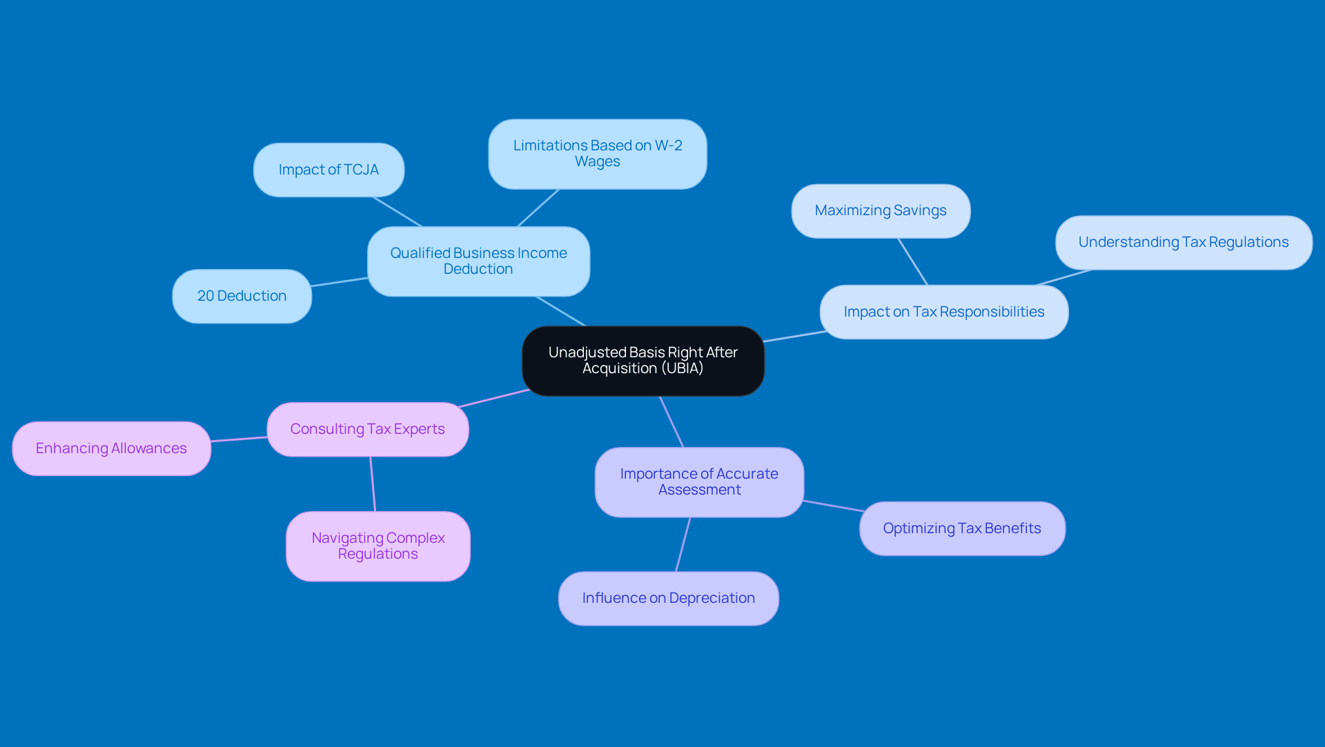 The central node represents UBIA, while the branches show how it connects to various aspects of tax regulations. Each branch highlights a key area of focus, helping you see how understanding UBIA can lead to better tax outcomes. The central node represents UBIA, while the branches show how it connects to various aspects of tax regulations. Each branch highlights a key area of focus, helping you see how understanding UBIA can lead to better tax outcomes.