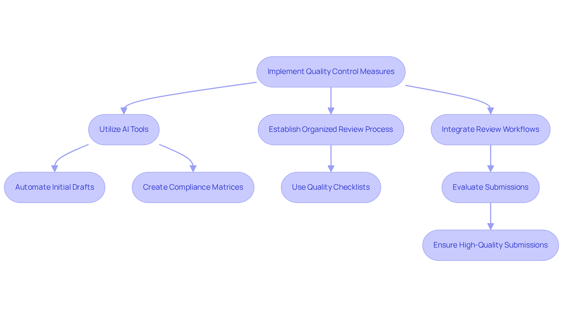 Each box represents a step in the quality control process. Follow the arrows to see how each action leads to the next, ultimately aiming for high-quality submissions.