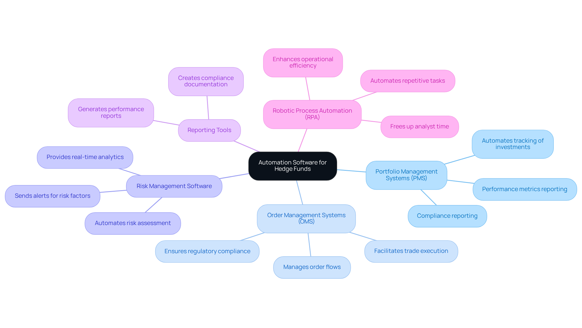 This mindmap starts with the main idea of automation software for hedge funds at the center. Each branch represents a different type of software, and the sub-branches explain what each type does. This layout helps you see how these tools work together to improve efficiency. This mindmap starts with the main idea of automation software for hedge funds at the center. Each branch represents a different type of software, and the sub-branches explain what each type does. This layout helps you see how these tools work together to improve efficiency.