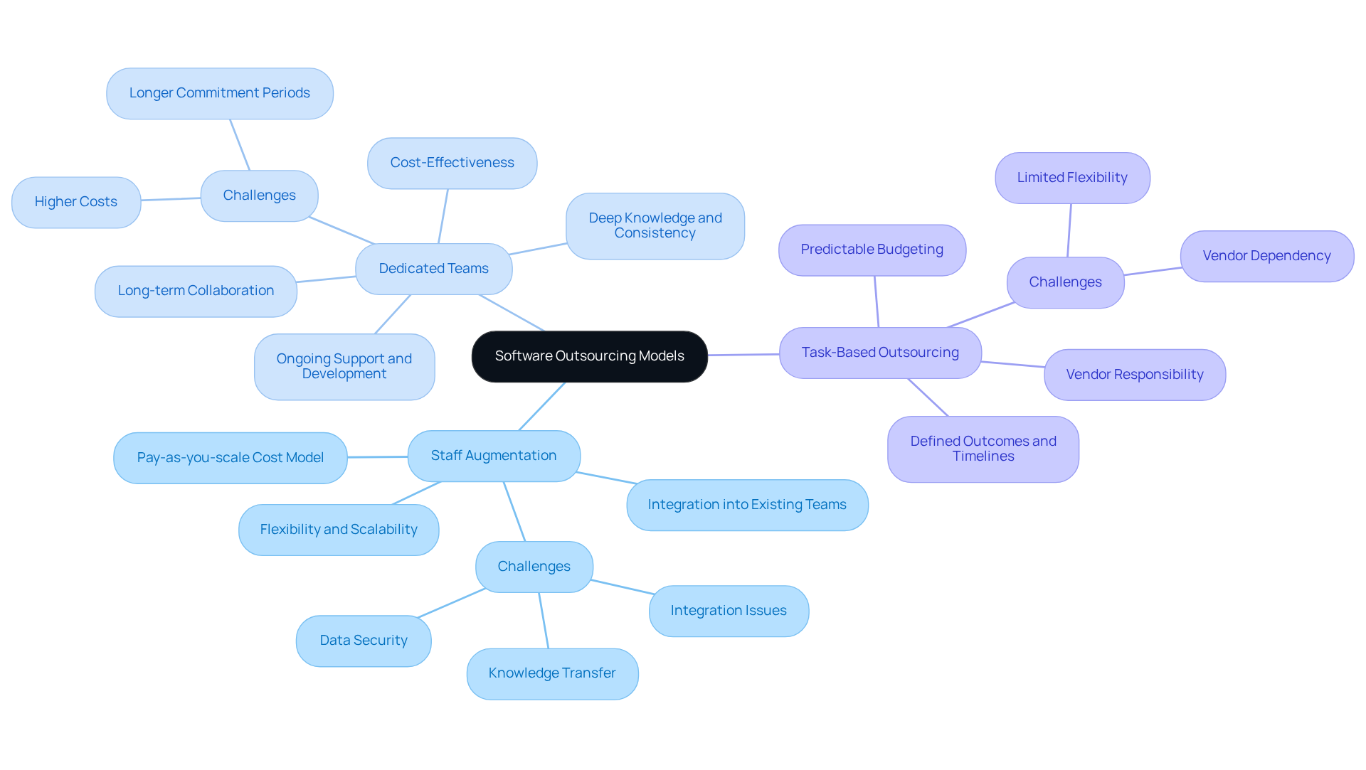 This mindmap illustrates the different models of software outsourcing. Start at the center with the main topic, then explore each model by following the branches to see their unique features and advantages.
