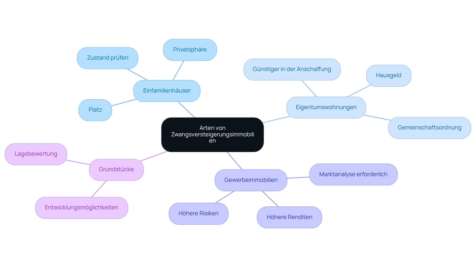 Die verschiedenen Farben repräsentieren die unterschiedlichen Arten von Zwangsversteigerungsimmobilien, während die Unteräste spezifische Merkmale und Herausforderungen darstellen.
