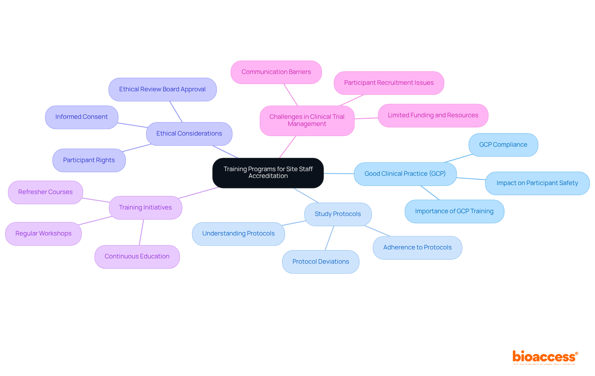 The center represents the main focus on training programs, with branches showing critical topics and their importance. Each branch highlights how these elements contribute to achieving accreditation and improving research quality.