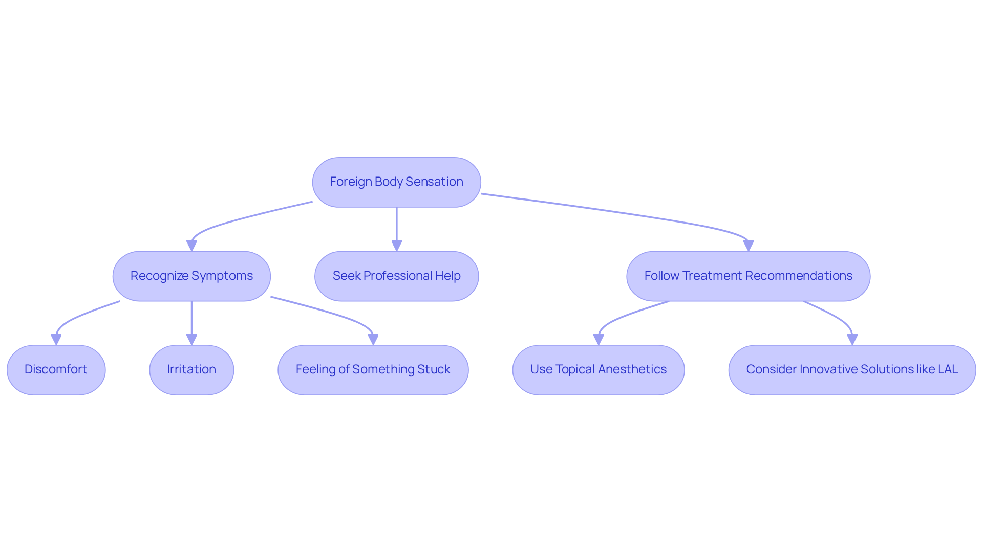 This flowchart guides you through the process of dealing with a foreign body sensation in your eye. Start at the top with the sensation itself, then follow the arrows to see what steps to take next, from recognizing symptoms to seeking help and following treatment options. This flowchart guides you through the process of dealing with a foreign body sensation in your eye. Start at the top with the sensation itself, then follow the arrows to see what steps to take next, from recognizing symptoms to seeking help and following treatment options.