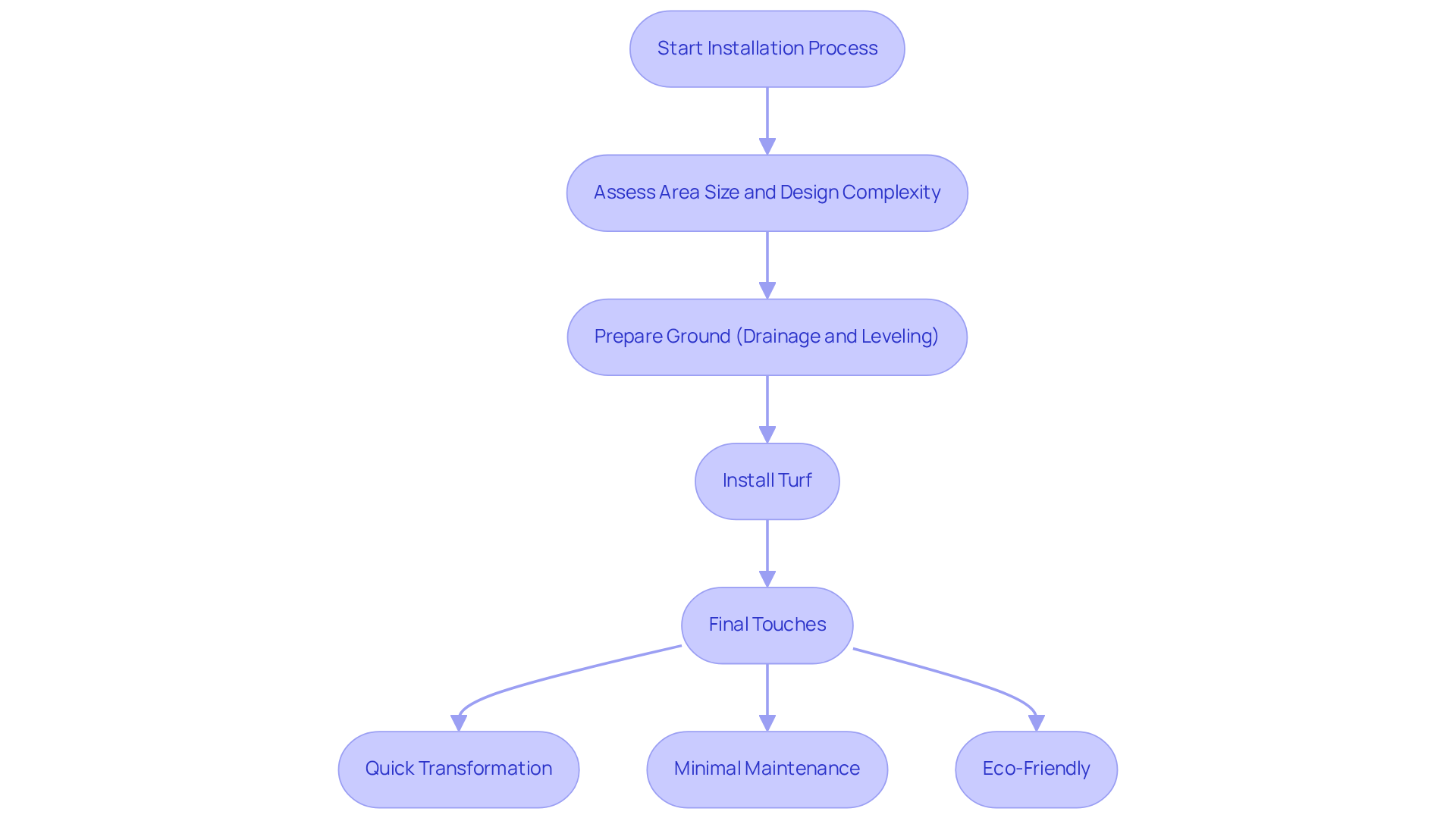 Follow the arrows to see each step in the installation process. The side notes highlight the benefits of choosing professional installation, making it clear why this option is ideal for busy homeowners.