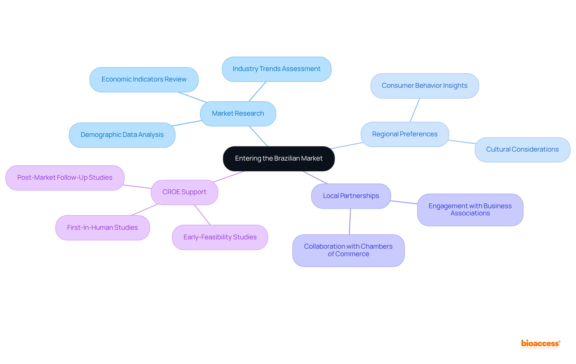 The central node represents the overall goal of market entry, while the branches show the key strategies and considerations necessary for a successful approach. Each branch further breaks down into actionable insights to guide your planning.