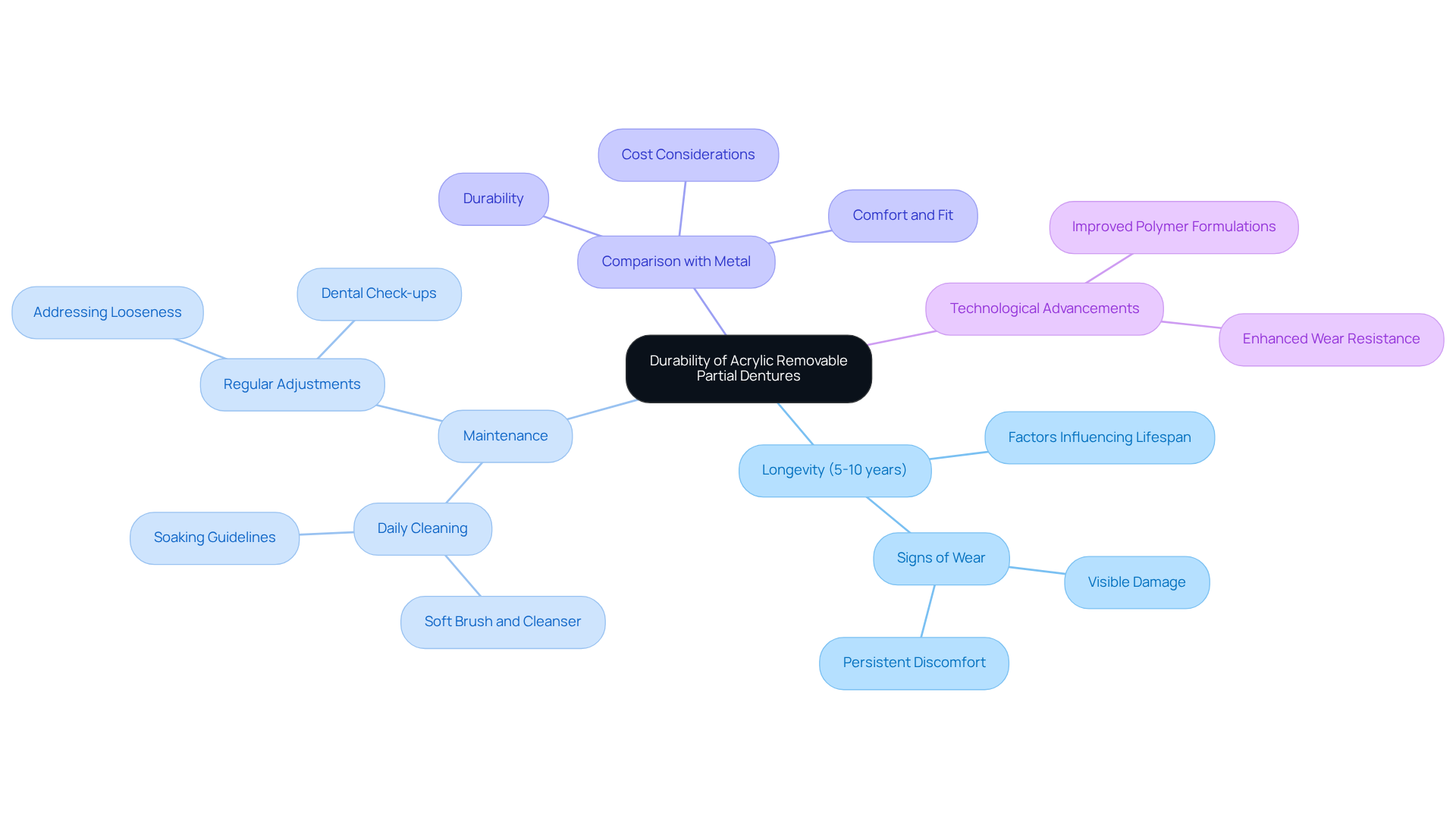 The central node represents the main topic. Follow the branches to explore related aspects like how long they last, the importance of maintenance, comparisons with metal options, and how technology has improved their durability.