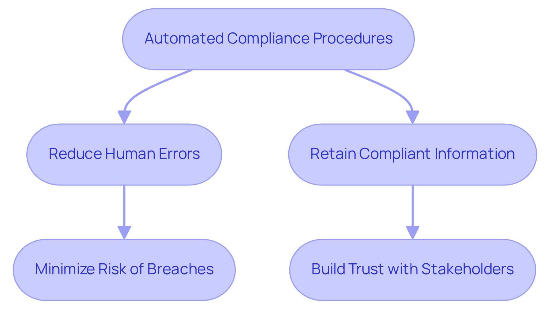 Follow the arrows to see how automated compliance processes work step-by-step, leading to better data security and trust with stakeholders.