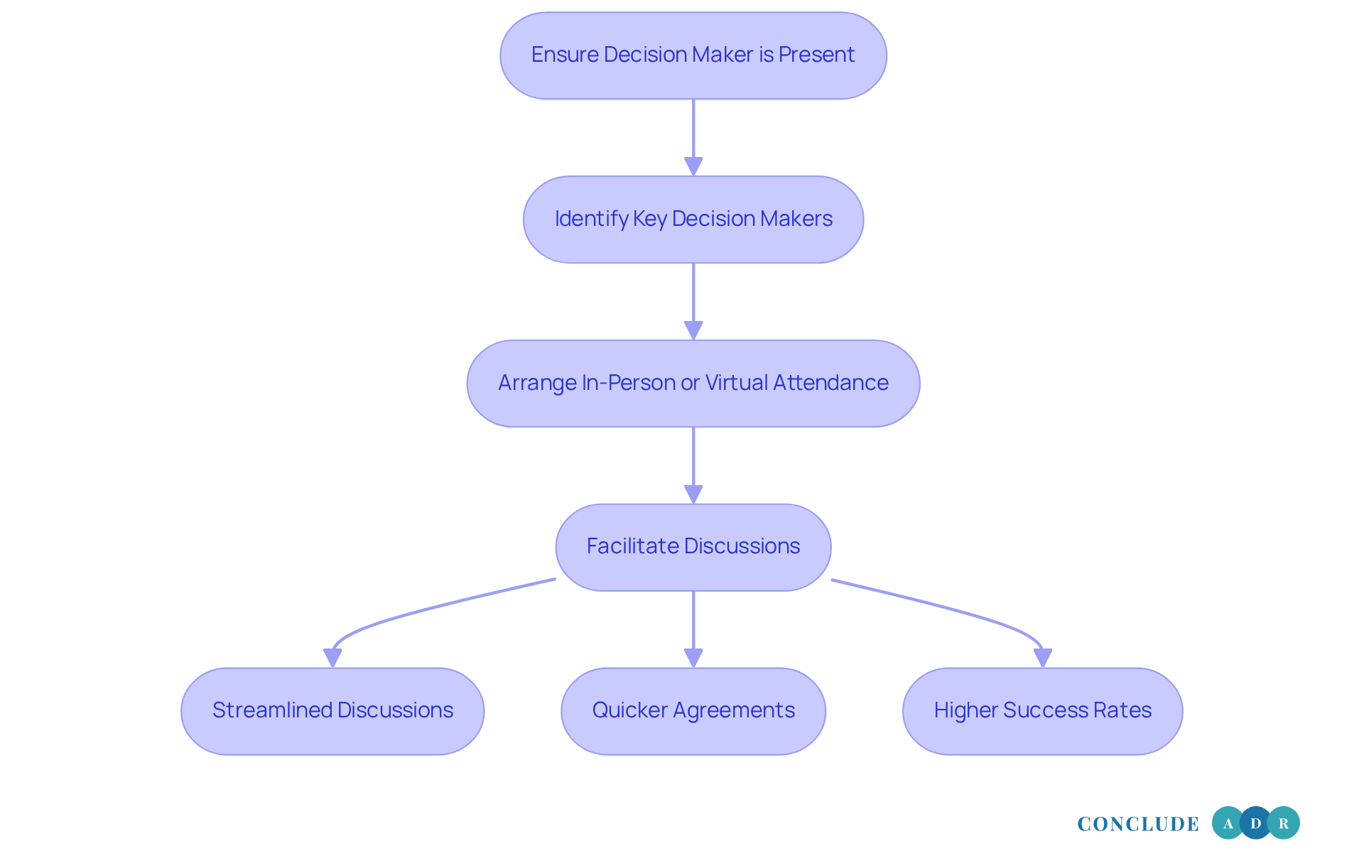 Follow the arrows to see how ensuring decision-makers are present can lead to smoother discussions and better outcomes in mediation. Follow the arrows to see how ensuring decision-makers are present can lead to smoother discussions and better outcomes in mediation.