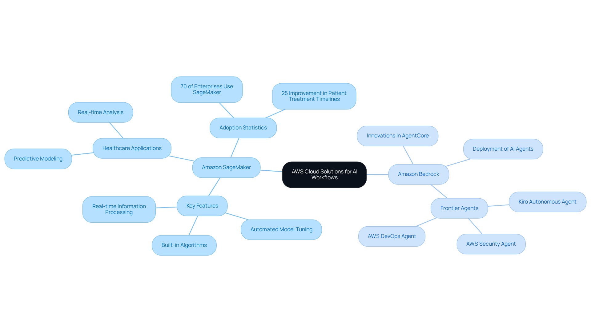The central node represents AWS's offerings for AI. Each branch shows a specific product or feature, and the sub-branches provide detailed applications or characteristics. This layout helps you see how everything connects and supports AI development.