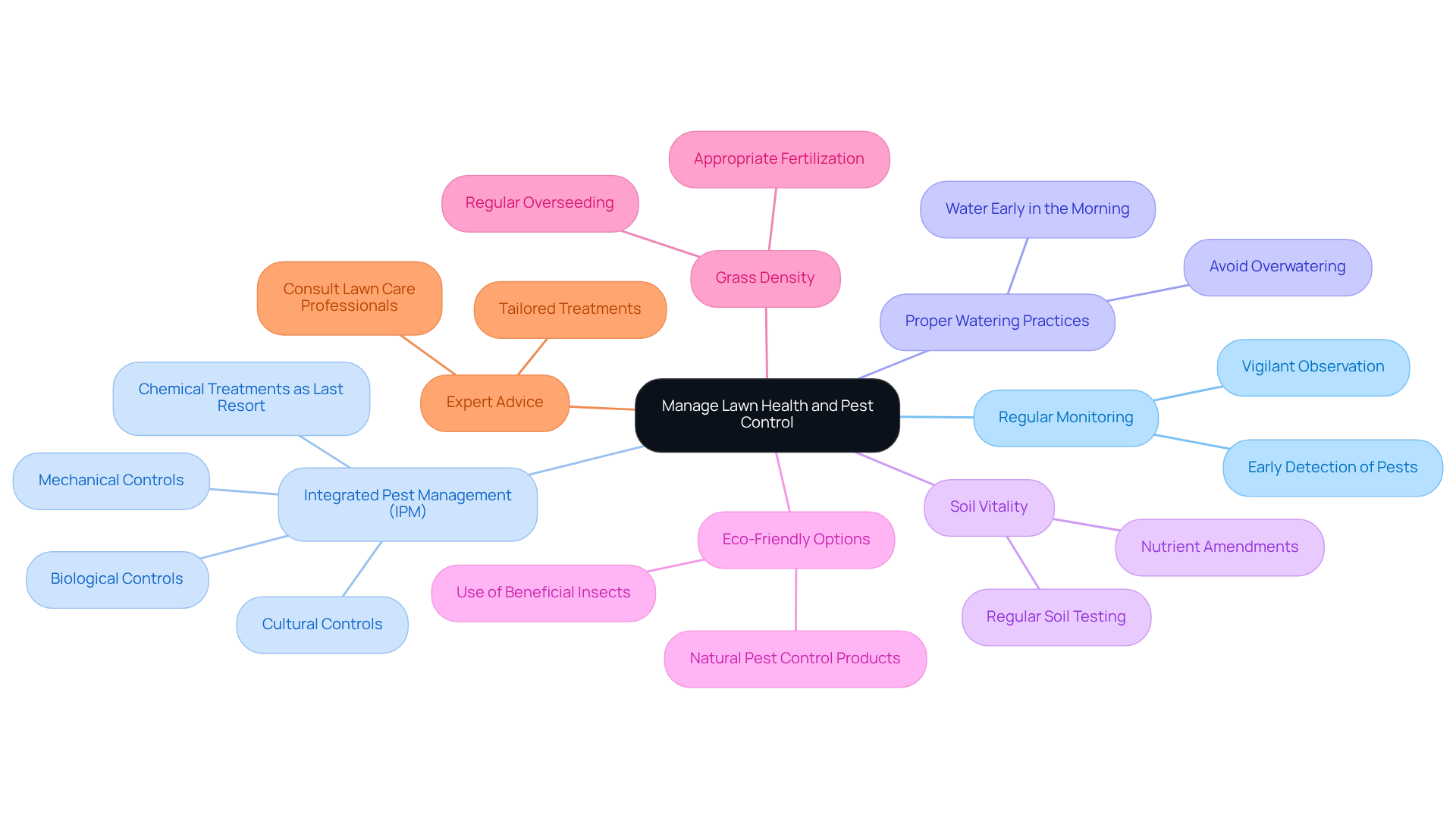 The central node represents the main goal of managing lawn health and pest control. Each branch shows a key strategy, and the sub-branches provide specific actions or tips to implement that strategy. Follow the branches to see how each practice contributes to a healthier lawn.
