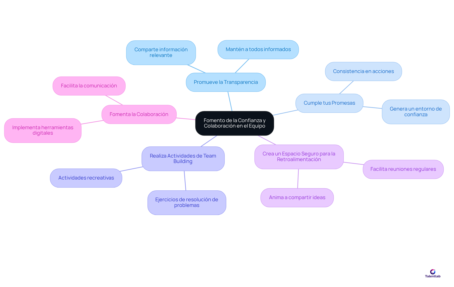 El nodo central representa el objetivo de fomentar la confianza y colaboración, mientras que las ramas muestran las estrategias específicas que puedes implementar para lograrlo.