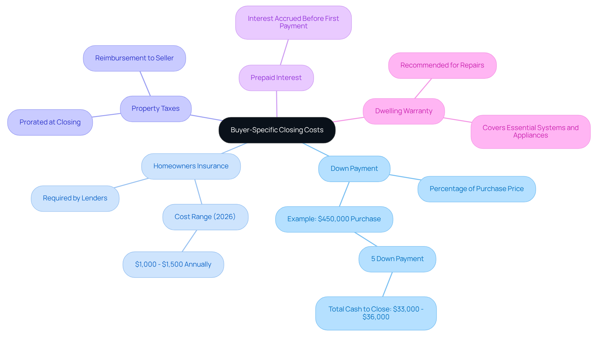 The center shows the main topic of closing costs, and each branch represents a specific cost category. Follow the branches to see details about each cost, helping you understand what to expect during the home buying process. The center shows the main topic of closing costs, and each branch represents a specific cost category. Follow the branches to see details about each cost, helping you understand what to expect during the home buying process.