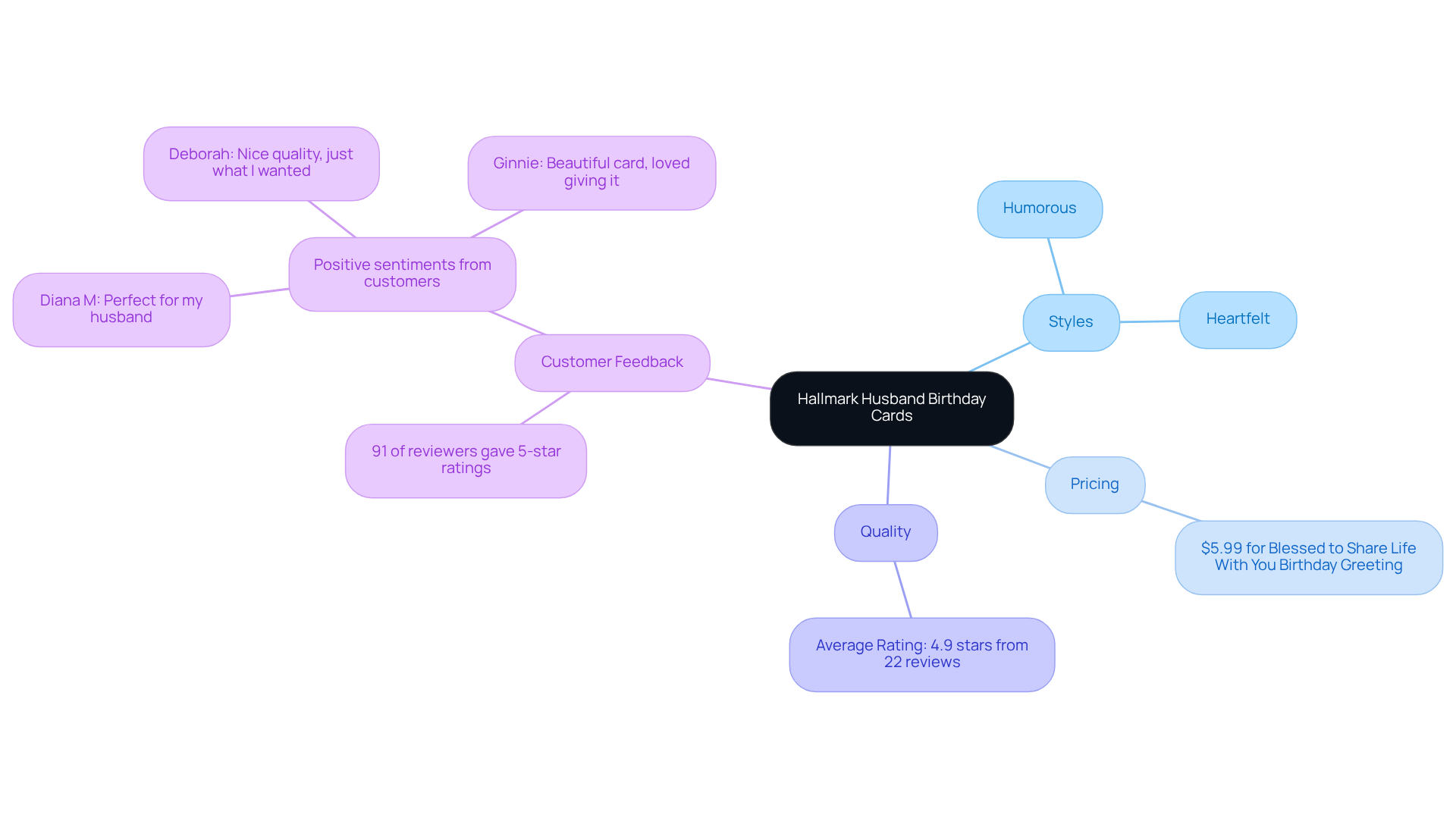 The central node represents Hallmark's offerings, while each branch highlights different features — styles show the type of messages available, pricing gives an idea of affordability, quality reflects customer satisfaction, and feedback emphasizes the emotional connection.