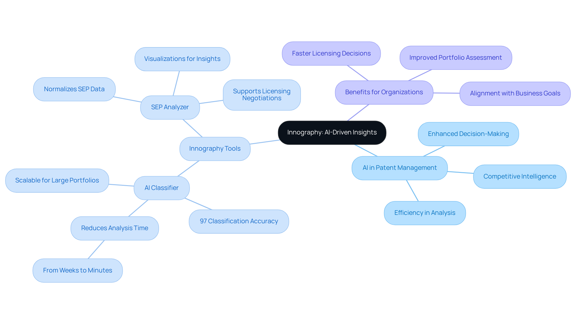 The central node represents Innography's insights, while branches show how AI tools and their benefits connect to the main theme. Each tool's features and advantages are detailed in sub-branches, helping you understand the overall impact on patent management. The central node represents Innography's insights, while branches show how AI tools and their benefits connect to the main theme. Each tool's features and advantages are detailed in sub-branches, helping you understand the overall impact on patent management.