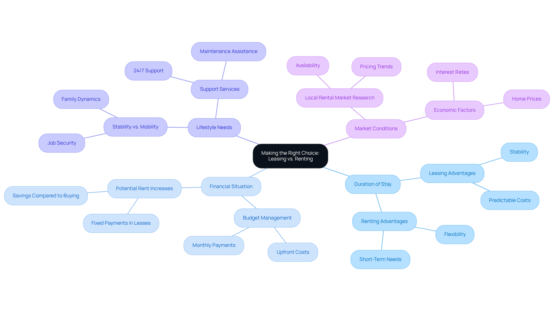 Start at the center with the main decision topic, then follow the branches to explore each key factor and its specific considerations. Each color-coded branch helps you quickly identify different aspects of your decision-making process.